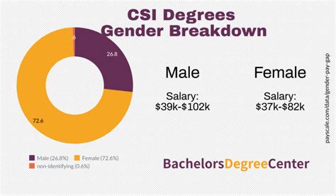 What Can I Do With A Crime Scene Investigation Degree Bachelors
