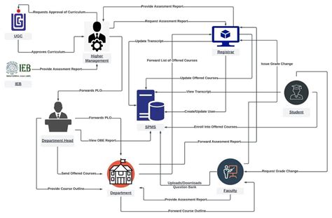 Draw Entity Relationship Er Diagram From
