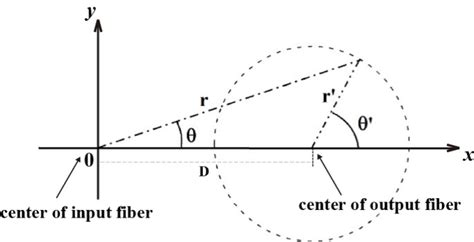 Coordinate Transformation Download Scientific Diagram