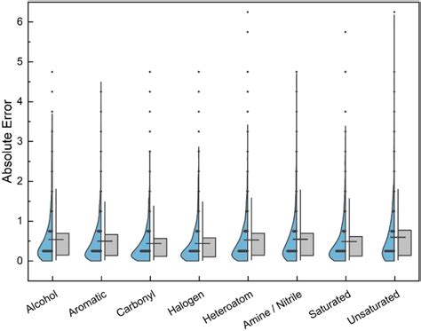 Violin Blue And Box Grey Plots Highlight The Error Distribution Download Scientific Diagram