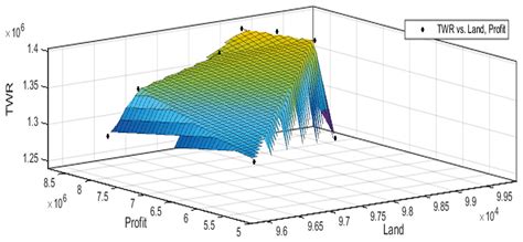A Novel Methodology For Optimal Land Allocation For Agricultural Crops