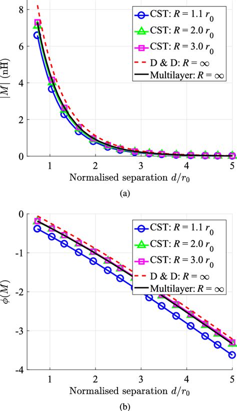 Mutual Inductance M Of Two Coaxial Circular Coils Of Radius Of R 0