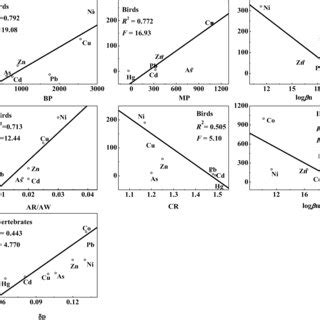 Single Variable Linear Regression Equations For ERASV And Ionic