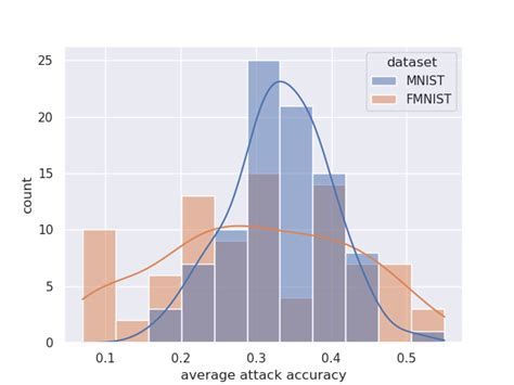 Federated Learning Under Attack Reconstruction And Poisoning Inovex Gmbh
