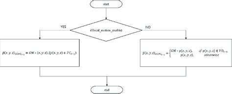 Flowchart Of The Adaptive Global Motion Compensation Based On Local