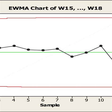 The Exponential Weighted Moving Average For Weight Of Paracetamol Of