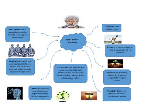 Mapa Mental Aristoteles Teoría ética De Aristóteles Este Pensador