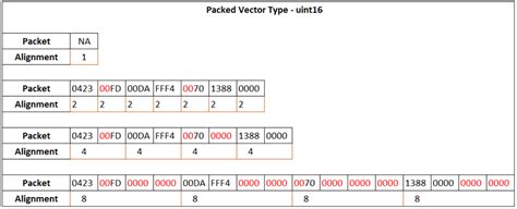 Byte Unpack Unpack 8 16 Or 32 Bit Input Vector To Multiple Output Vectors Simulink