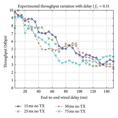 Throughput With 10 Of Connection F101 To Ap1 Download Scientific