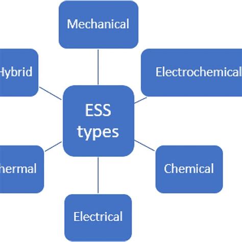 Classification Of Different Battery Types 1 2326 Download Scientific Diagram