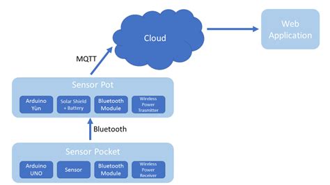 Sensor Pot Contest Open Electronics