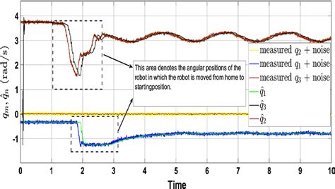 Response Of Noisy Angular Trajectory And Estimated Noiseless Trajectory Download Scientific