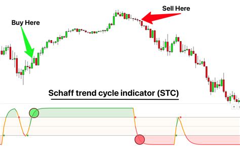 Schaff Trend Cycle Indicator Stc Forexbee Schaff Trend Cycle Indicator Stc Forexbee
