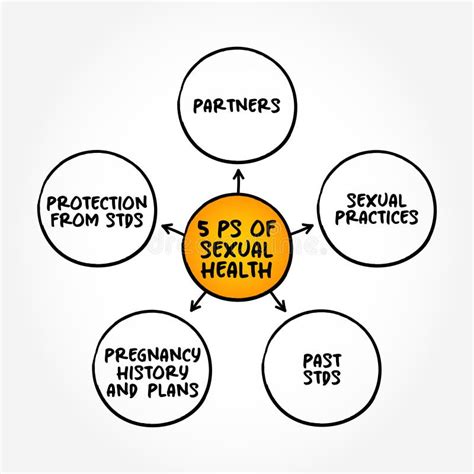 5 Ps Of Sexual Health State Of Physical Emotional Mental And Social Well Being In Relation To