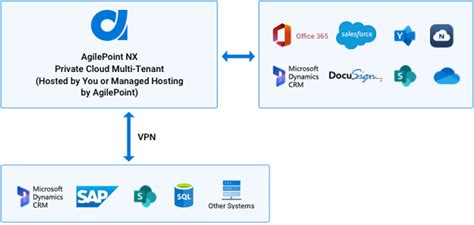 Agilepoint Nx Private Cloud