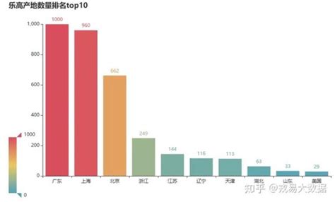 Python数分实战——淘宝天猫乐高的销售数据分析及可视化（含数据源） 知乎