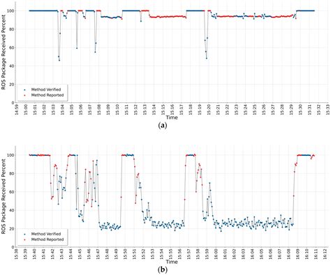 Machines Free Full Text Runtime Verification For Anomaly Detection