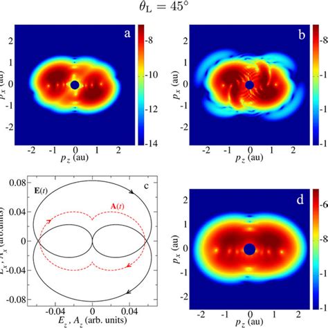 Solutions Of The Saddle Point Equation For The Xe Atom Ionized By The