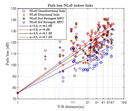 Path Loss Modeling Of Nlos Indoor Links Download Scientific Diagram