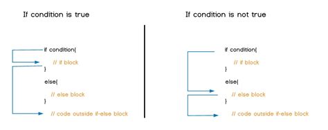 Go Language If Else Control Structures Codekru