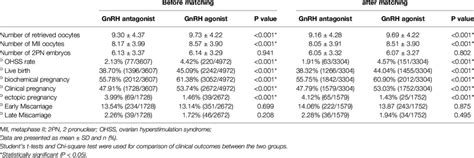 Comparison Of Clinical Outcomes Between The Gnrh Agonist Long Acting