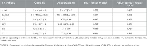 Table 1 From Psychometric Validation Of The Chinese Version Of The Adolescent Asthma Self