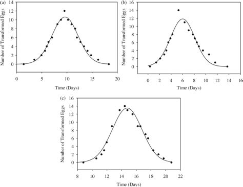 Time Distribution Of The Edp Duration A Control Experiment B