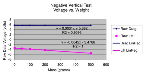 4 The Results From The Calibration Test Performed In The Vertical