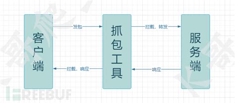 【0基础学爬虫】爬虫基础之抓包工具的使用 Freebuf网络安全行业门户 【0基础学爬虫】爬虫基础之抓包工具的使用 Freebuf网络安全行业门户