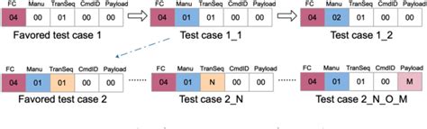 figure 1 from security analysis of zigbee protocol implementation via