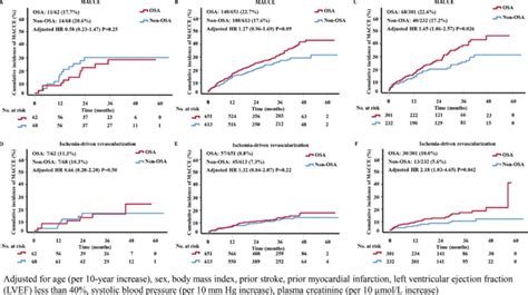 Cumulative Incidence Of Macce And Ischemia Driven Revascularization By Download Scientific