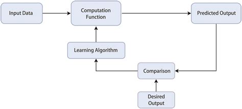 Block Diagram Of Learning System Process Business Elements G