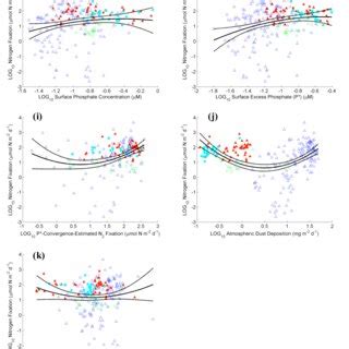 Final Multiple Linear Regression Mlr Results Observed Nitrogen
