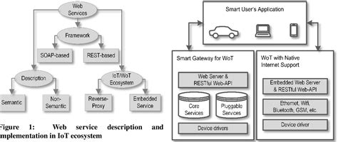 figure 1 from a graph based web services discovery framework for iot
