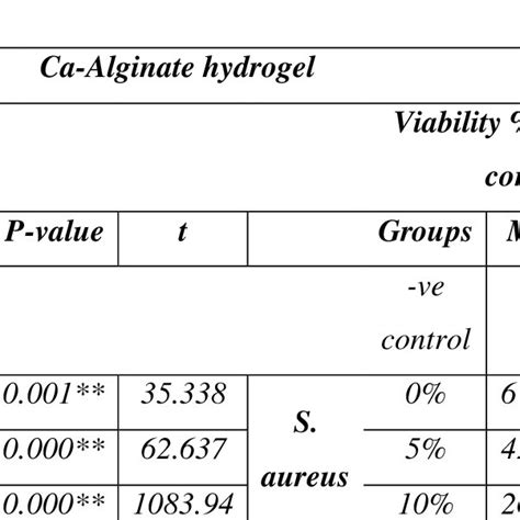 Bar Chart Of Bacterial Viability At Different Msns Loaded Cfx For Download Scientific