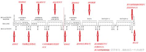 模拟iic通讯协议（stm32）（学习笔记1）（硬件iic后面在补） csdn博客