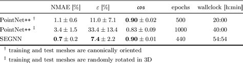 se 3 symmetry lets graph neural networks learn arterial velocity