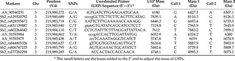 Details Of Snp Markers For Sh2 Gene Used For Genotyping By Massarray ® Download Scientific