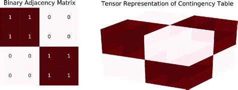 Count Tensor Representation Of A Binary Adjacency Matrix Download