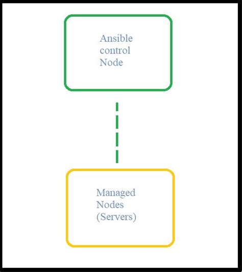 Learn About Ansible For Devops Akshay Patil Posted On The Topic Linkedin