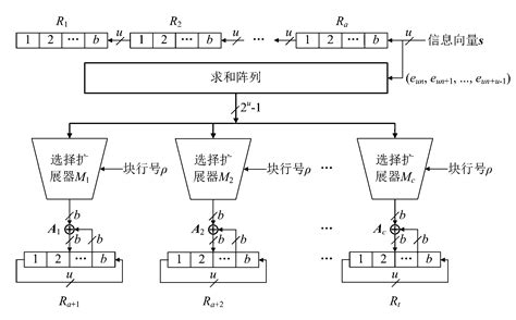 Low Latency QC LDPC Quasi Cyclic Low Density Parity Check Parallel