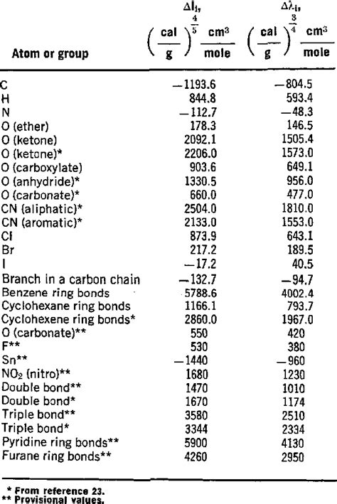 Table 2 From A Method For Estimating Both The Solubility Parameters And Molar Volumes Of Liquids
