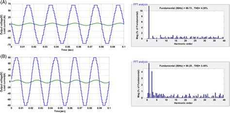 Simulated Output Voltage And Current Waveforms With Voltage Harmonic Download Scientific
