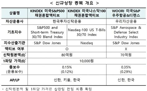 미국주식·미국채권 혼합 Etf 등 3종목 26일 유가증권시장 상장
