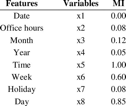 Feature Selection By Mutual Information Download Scientific Diagram