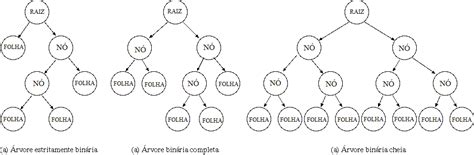Estrutura De Dados Árvore Binária