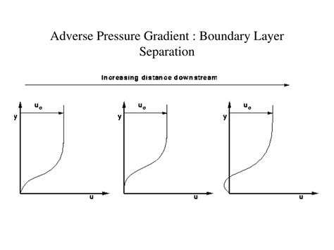 Ppt Analysis Of Boundary Layer Flows Powerpoint Presentation Free Download Id9235563