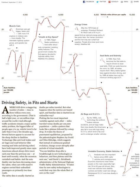 Avoiding The Dual Axis Chart Policyviz
