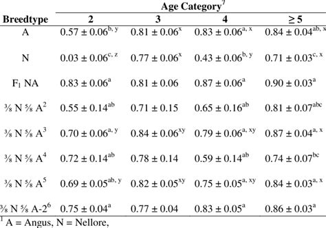 Least Squares Means And Se For Weaning Rate By Breedtype And Age