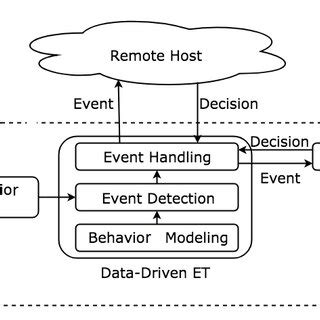 Logical Diagram Of Proposed Event Triggering Technique Download Scientific Diagram